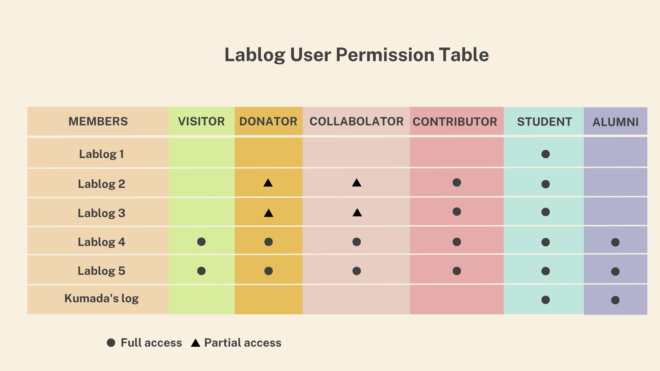Lablog5-5：Lablog User Permission Table – BIOCHEMICAL ENGINEERING LAB. Kumada GR.